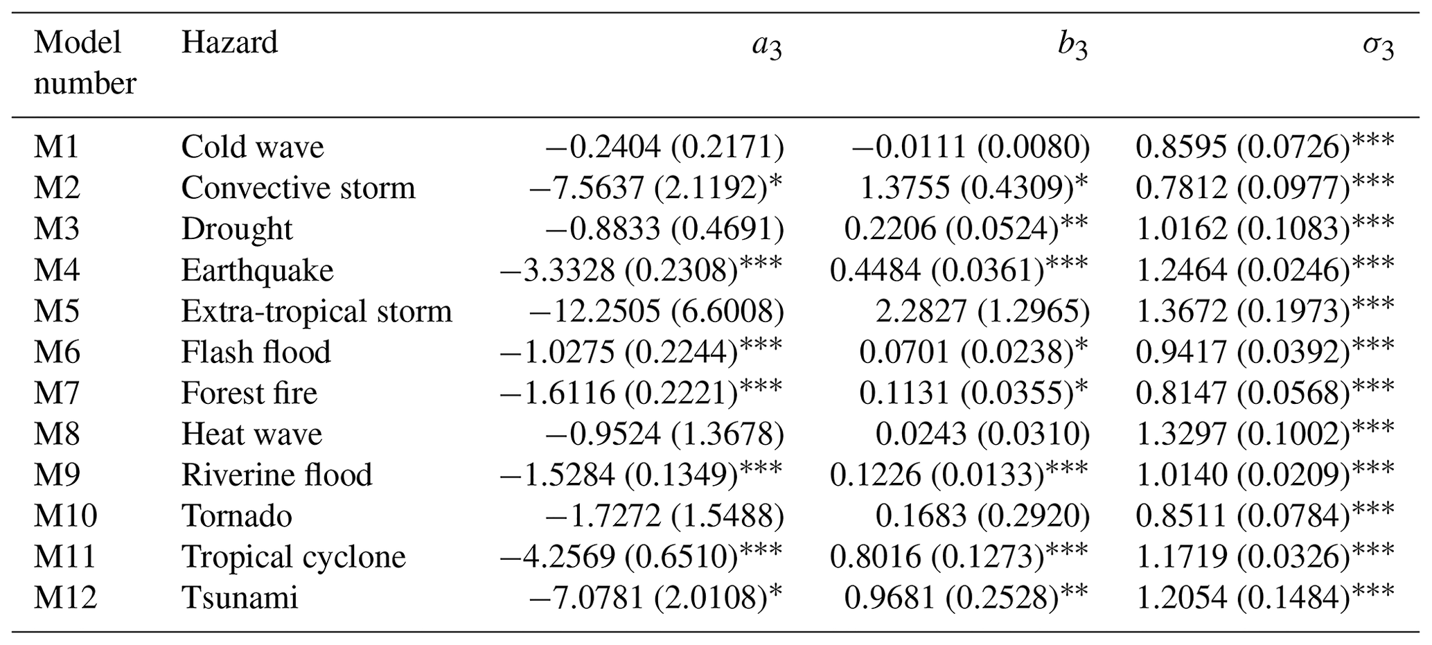 NHESS - Equivalent hazard magnitude scale