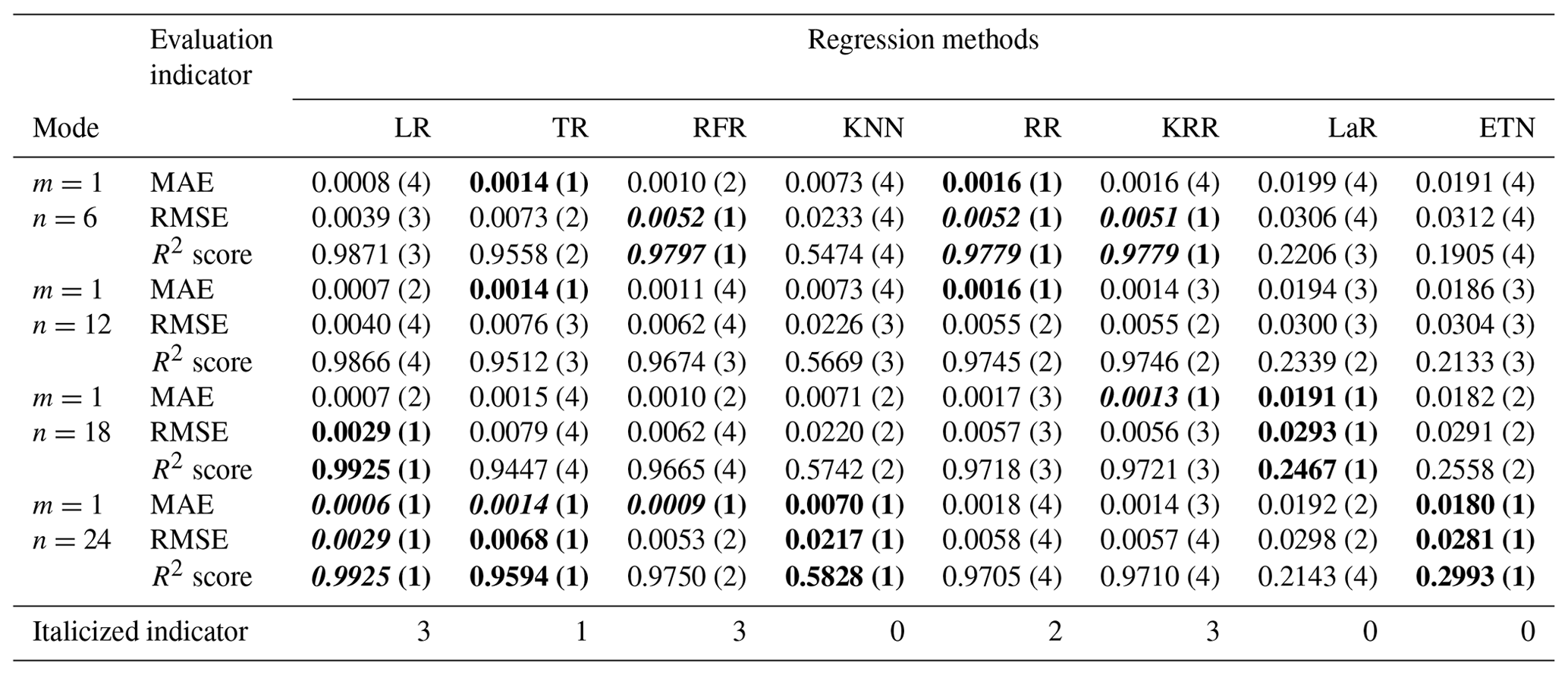 Nhess A Multi Strategy Mode Waterlogging Prediction Framework For