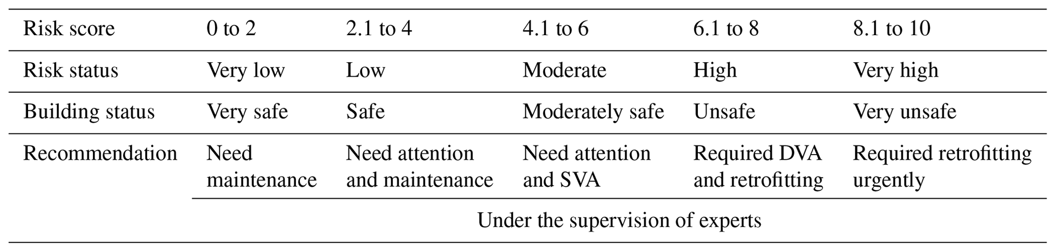 NHESS - Design and application of a multi-hazard risk rapid assessment ...