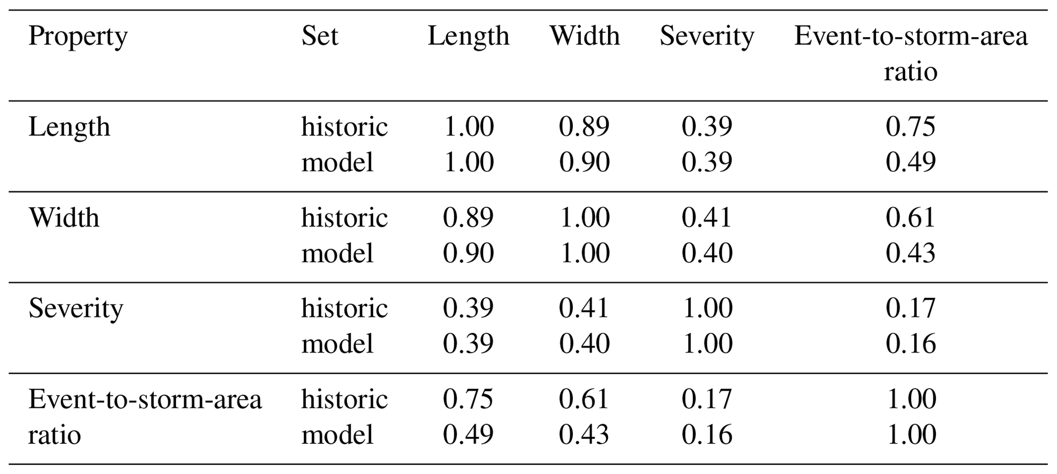 NHESS - Characteristics of hail hazard in South Africa based on ...