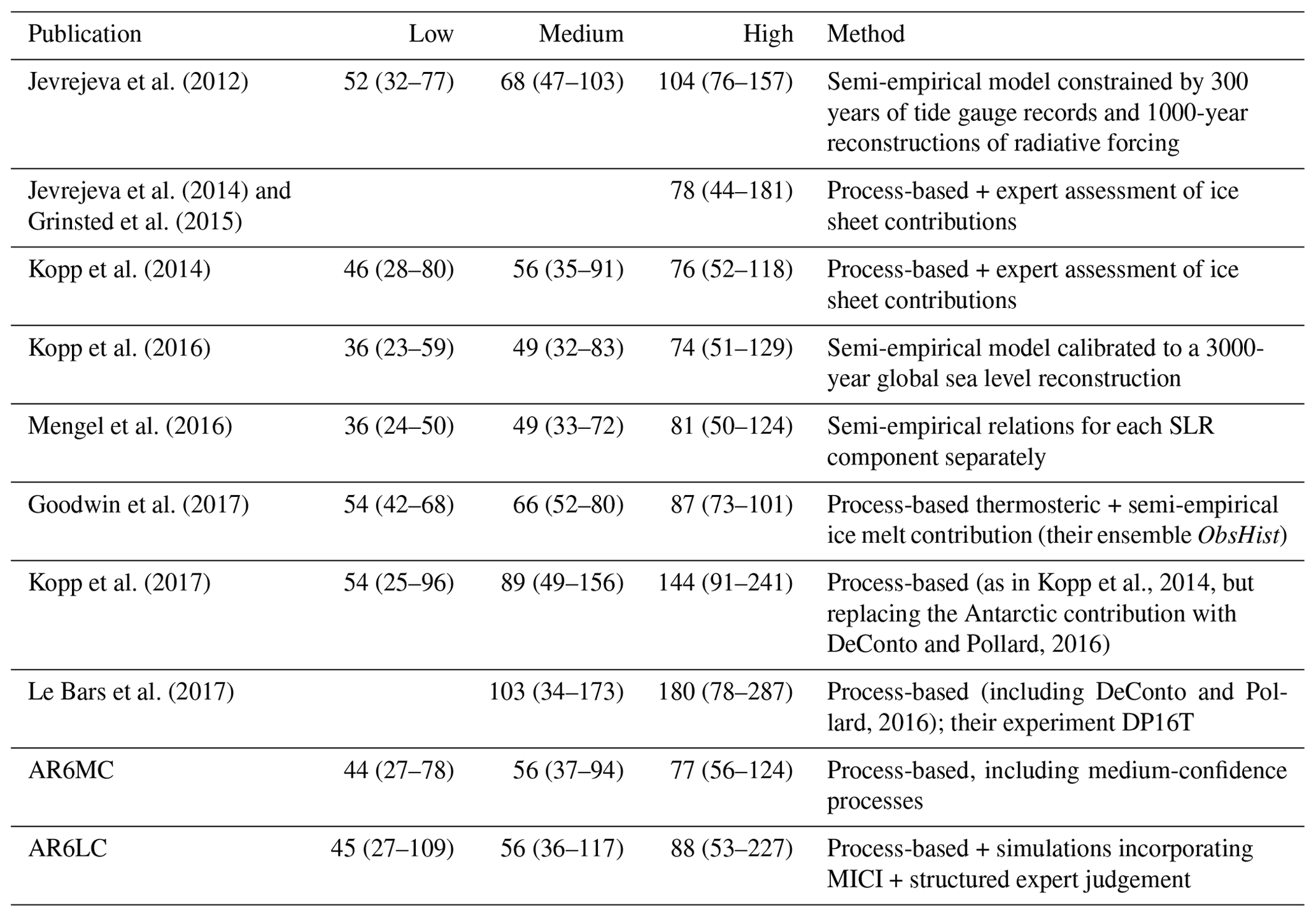 NHESS - Probabilistic projections and past trends of sea level rise in ...