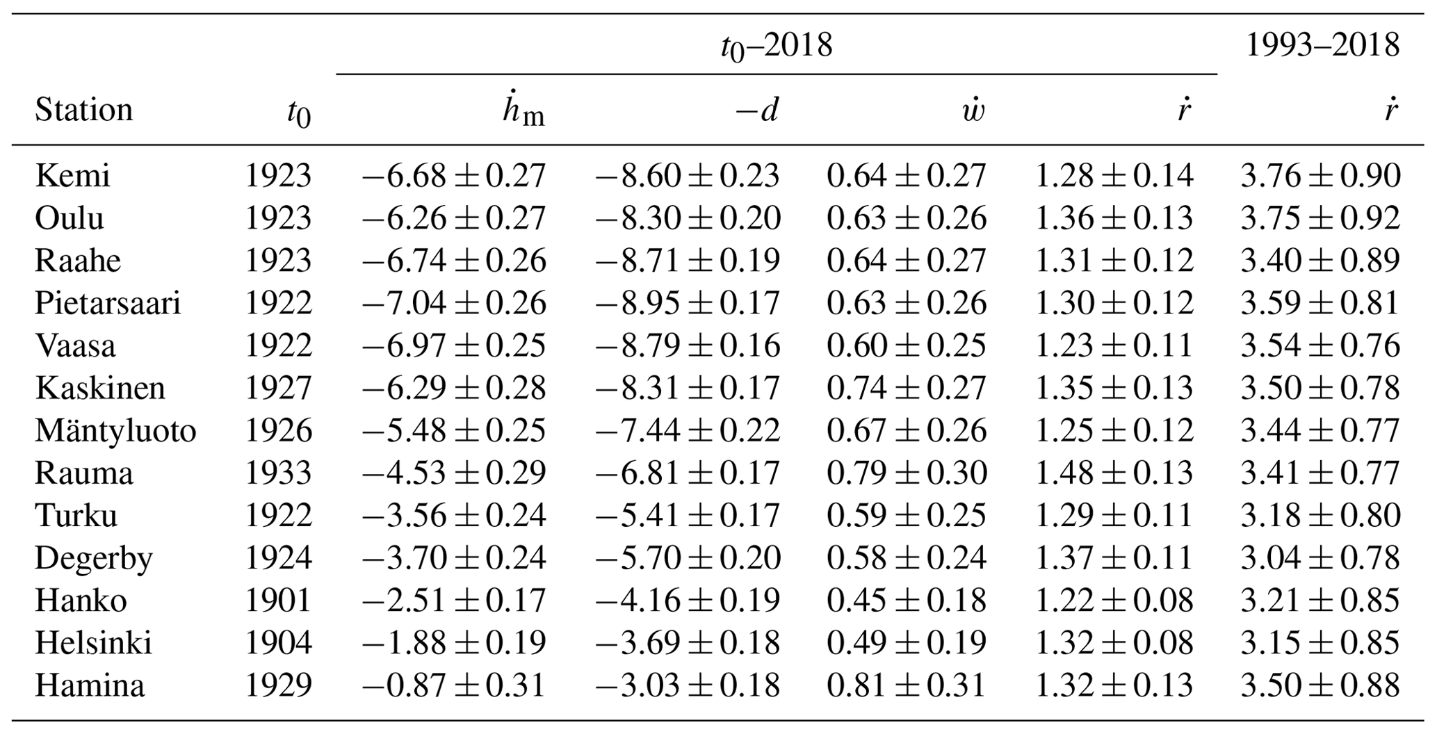NHESS - Probabilistic projections and past trends of sea level rise in ...