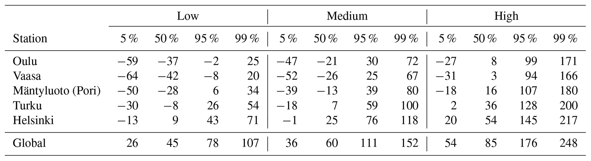 NHESS - Probabilistic projections and past trends of sea level rise in ...