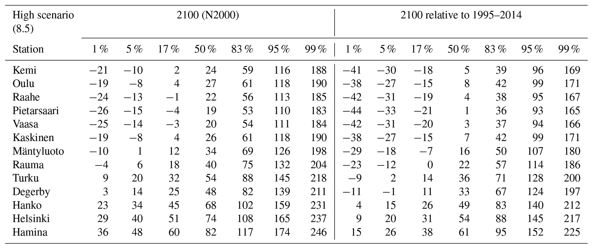 NHESS - Probabilistic projections and past trends of sea level rise in ...