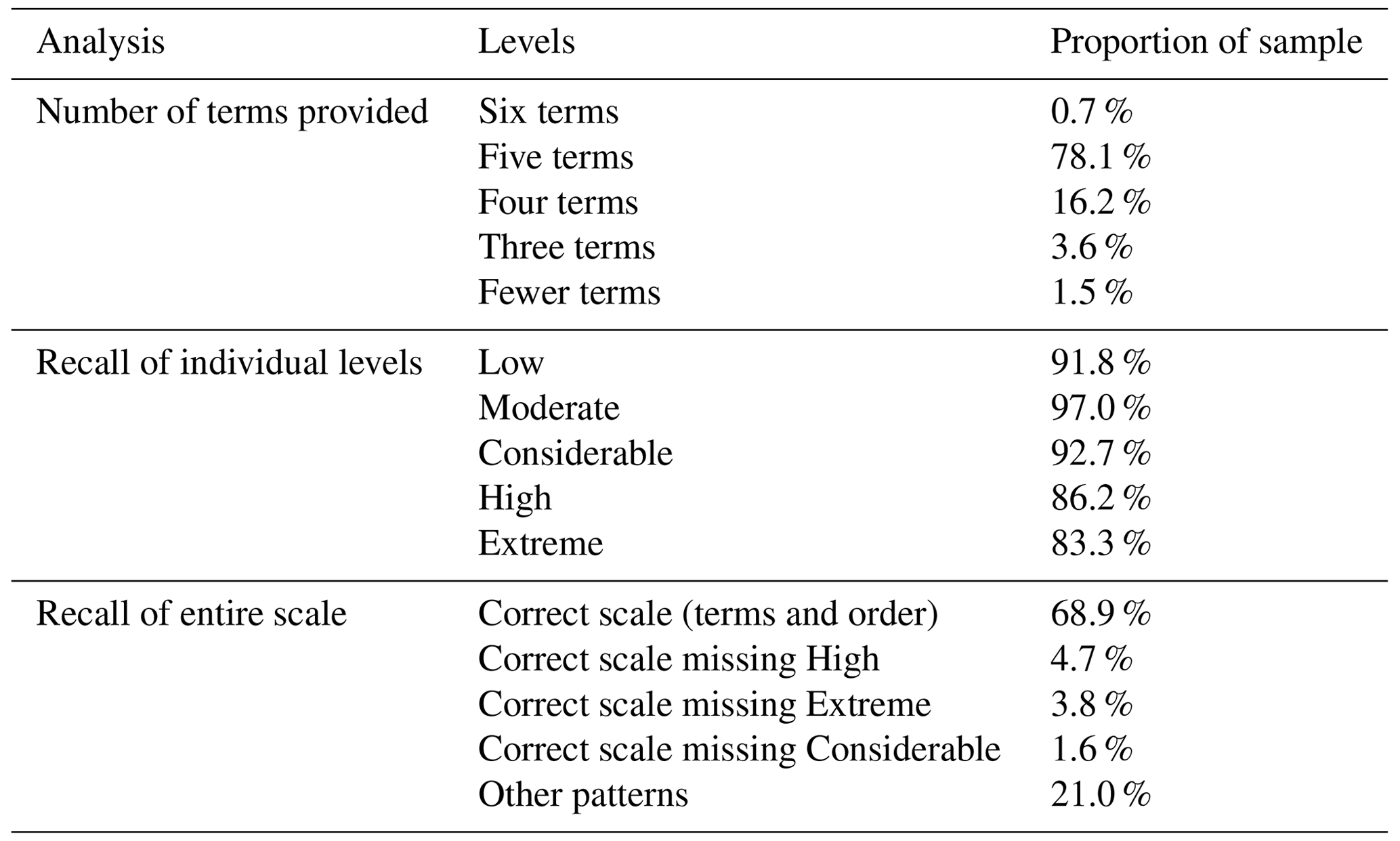 NHESS - A user perspective on the avalanche danger scale – insights ...
