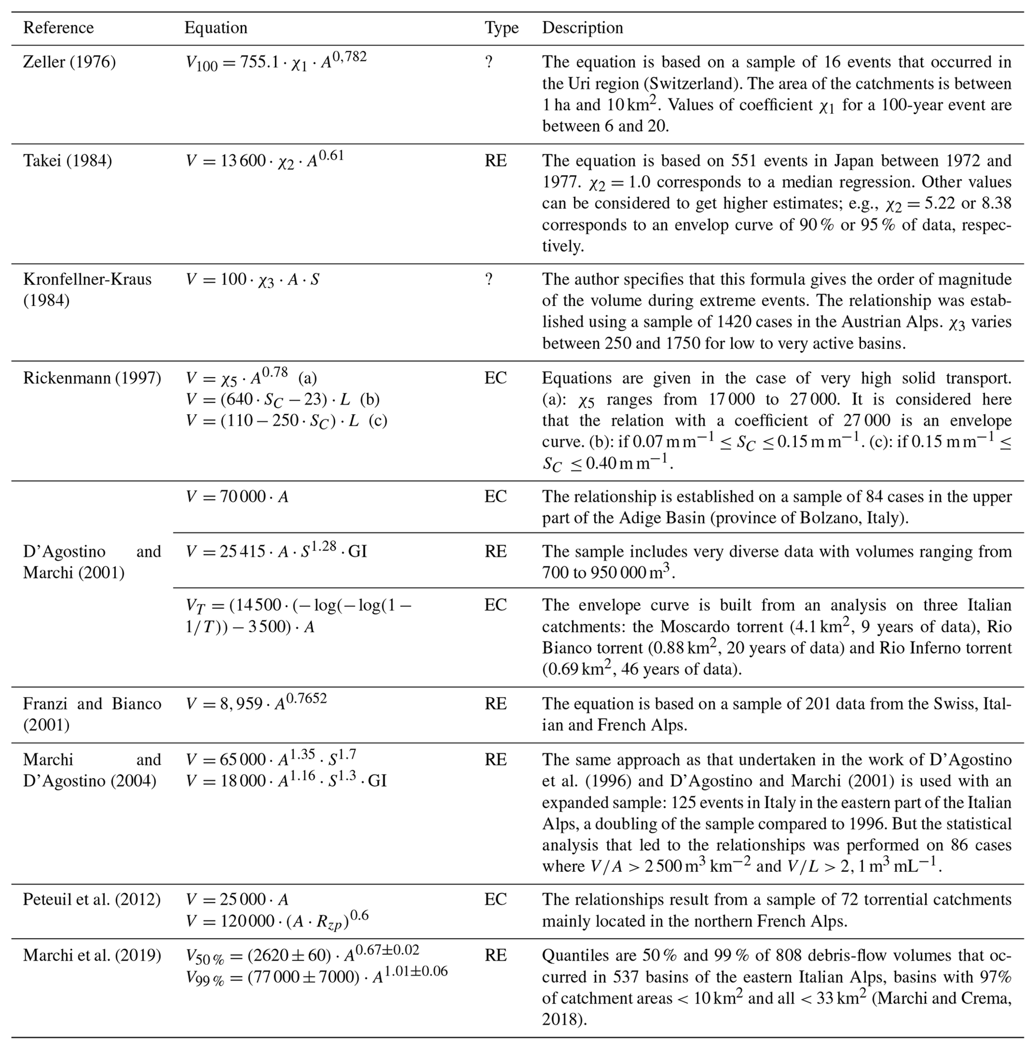 NHESS - Statistical modeling of sediment supply in torrent catchments ...