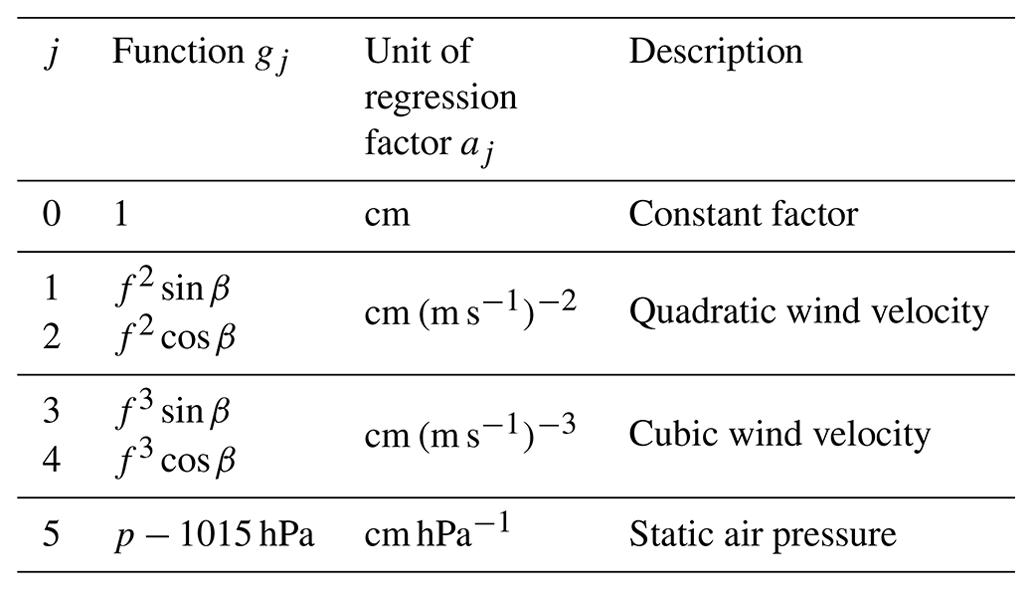 NHESS - Improvements to the detection and analysis of external surges ...