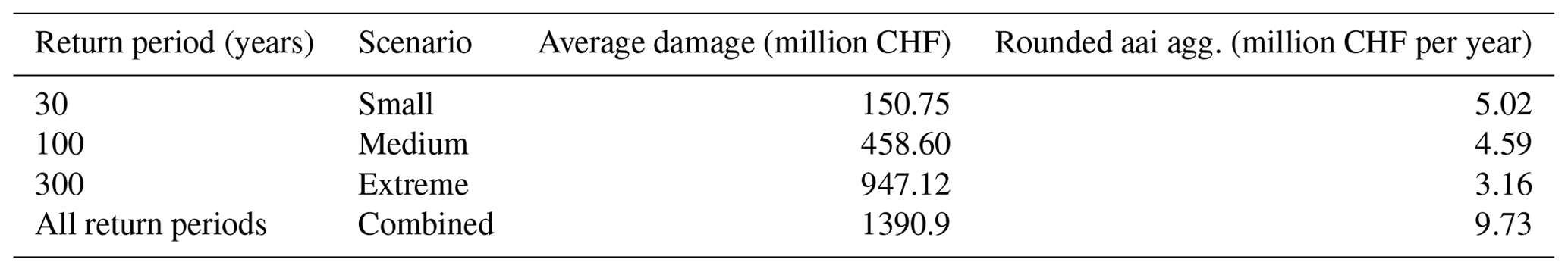 NHESS - Large-scale risk assessment on snow avalanche hazard in alpine ...