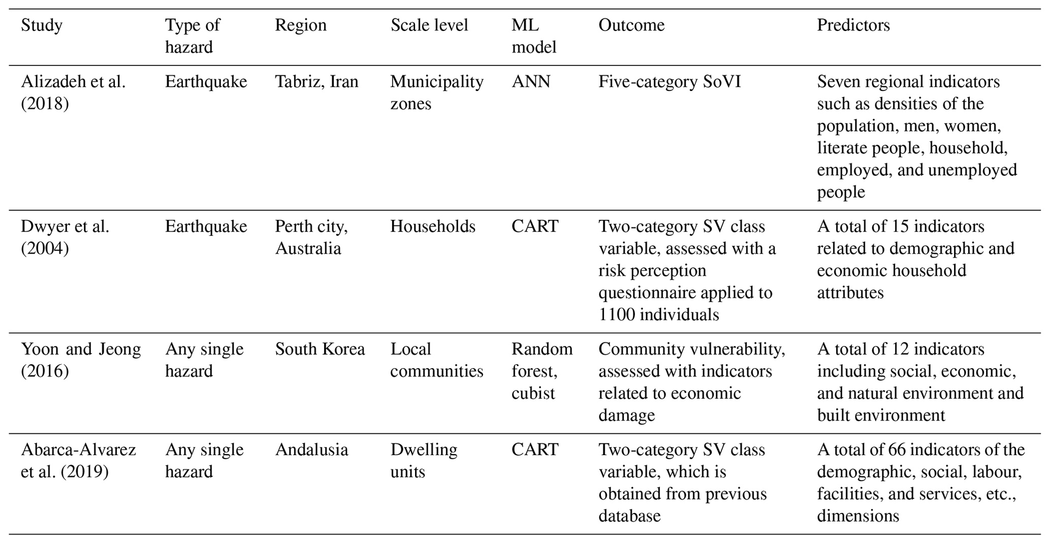 NHESS - Using machine learning algorithms to identify predictors of social vulnerability in the ...