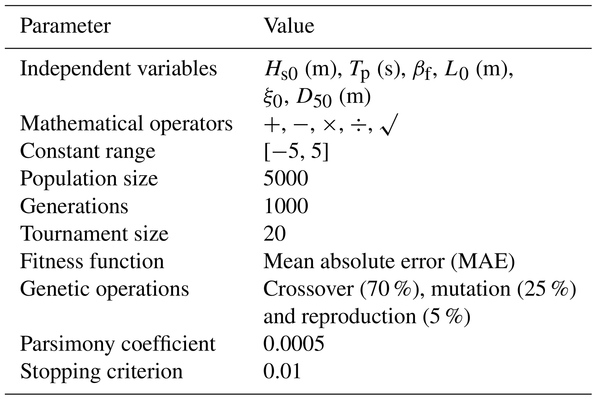 NHESS - A predictive equation for wave setup using genetic programming