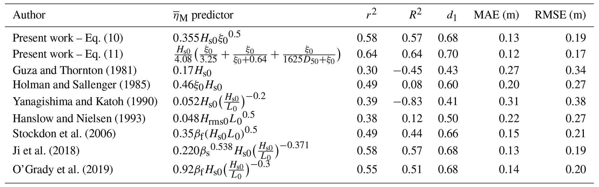 NHESS - A predictive equation for wave setup using genetic programming