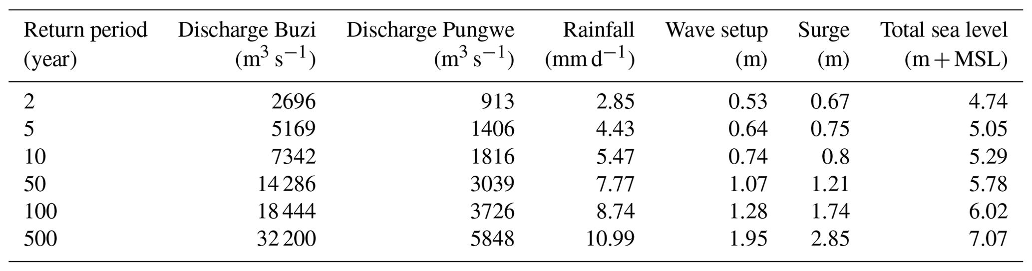NHESS - Modeling compound flood risk and risk reduction using a ...