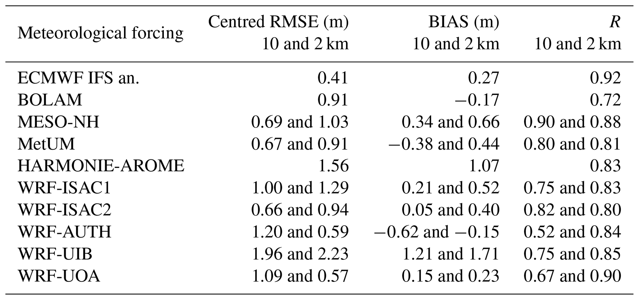 NHESS - Assessing the coastal hazard of Medicane Ianos through ensemble ...