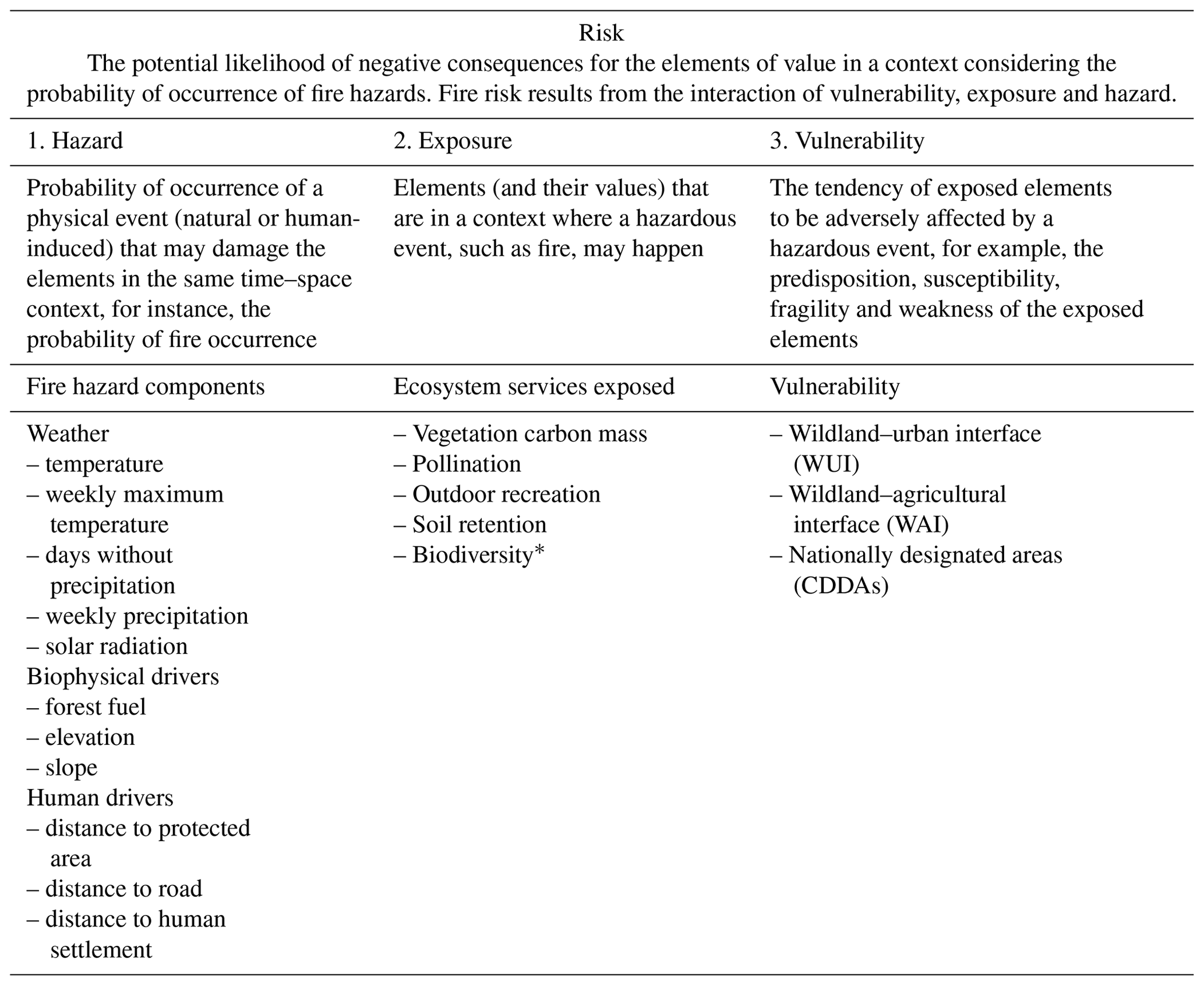 NHESS - Fire risk modeling: an integrated and data-driven approach ...