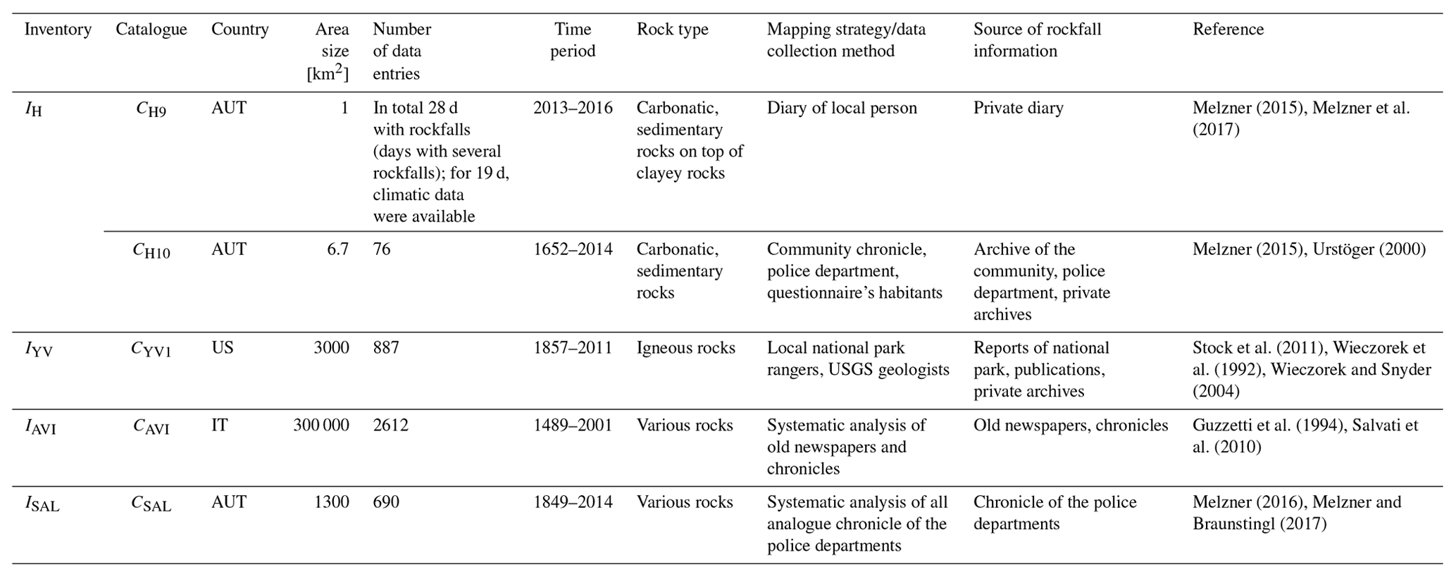 NHESS - Lessons learnt from a rockfall time series analysis: data collection, statistical ...