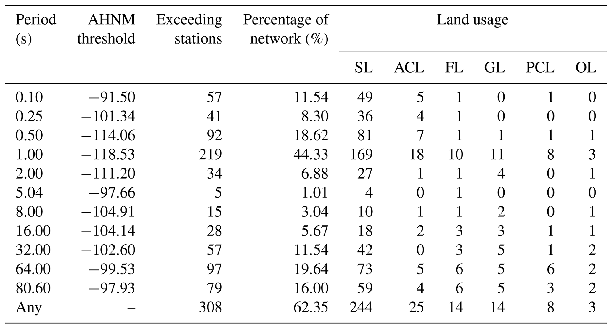 NHESS - Seismic background noise levels in the Italian strong-motion ...