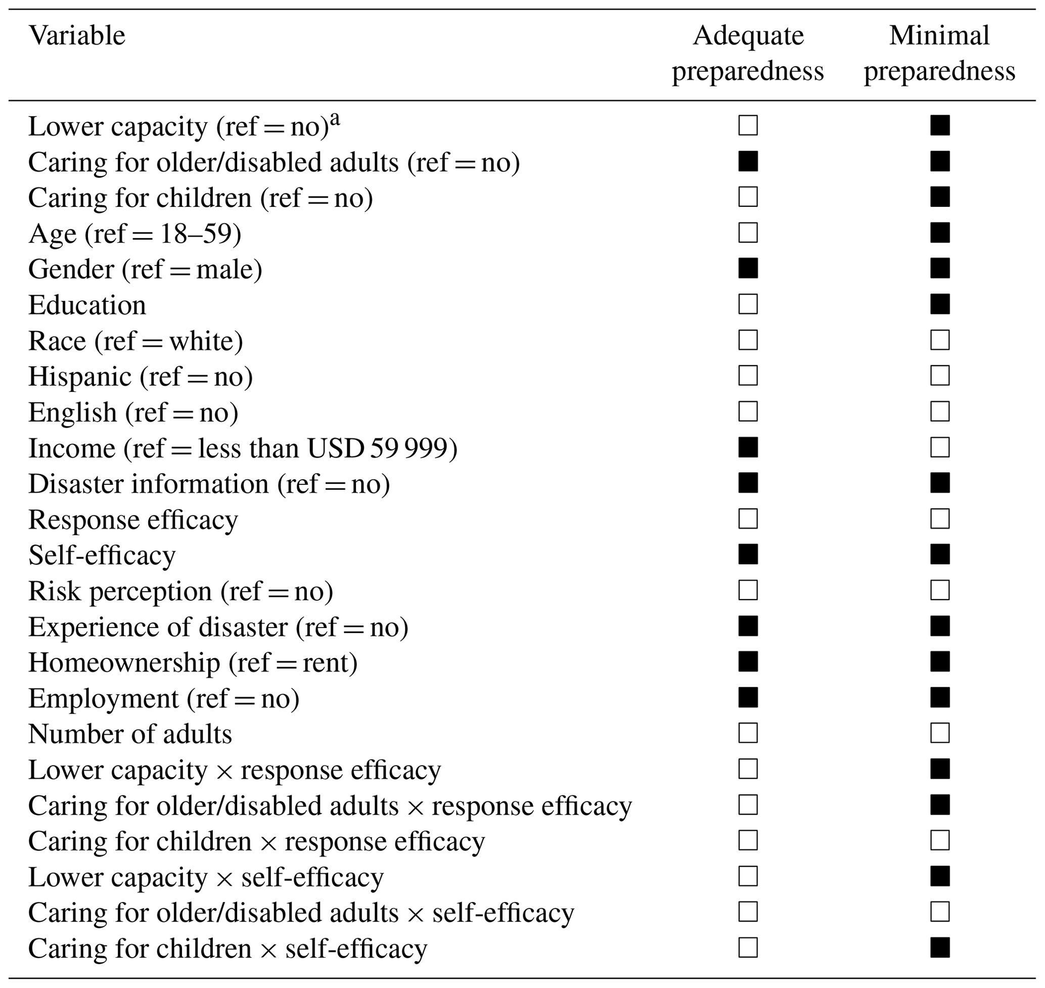 NHESS - The role of response efficacy and self-efficacy in disaster ...
