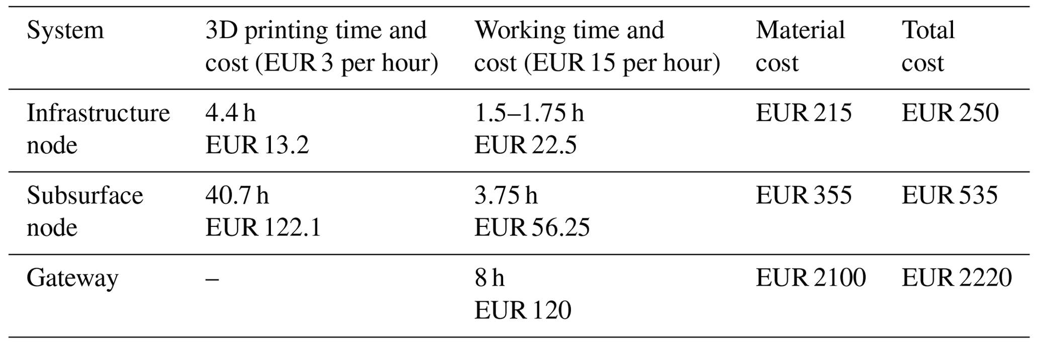 NHESS - Cost estimation for the monitoring instrumentation of landslide ...