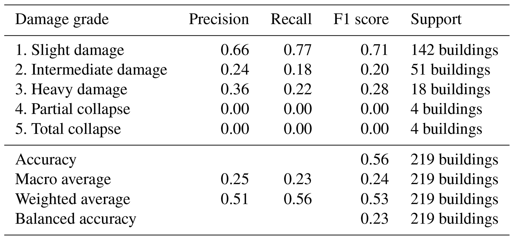 NHESS - Earthquake building damage detection based on synthetic ...