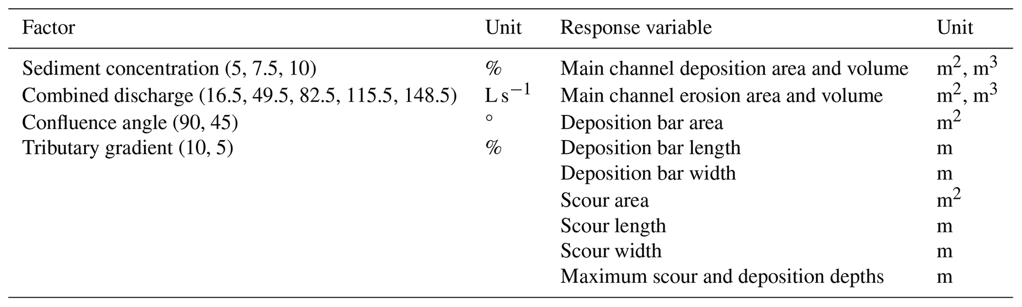 NHESS - Limited effect of the confluence angle and tributary gradient ...