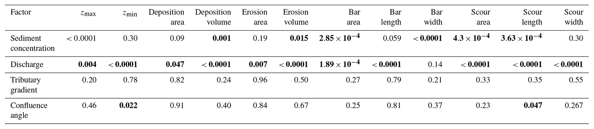 NHESS - Limited effect of the confluence angle and tributary gradient ...