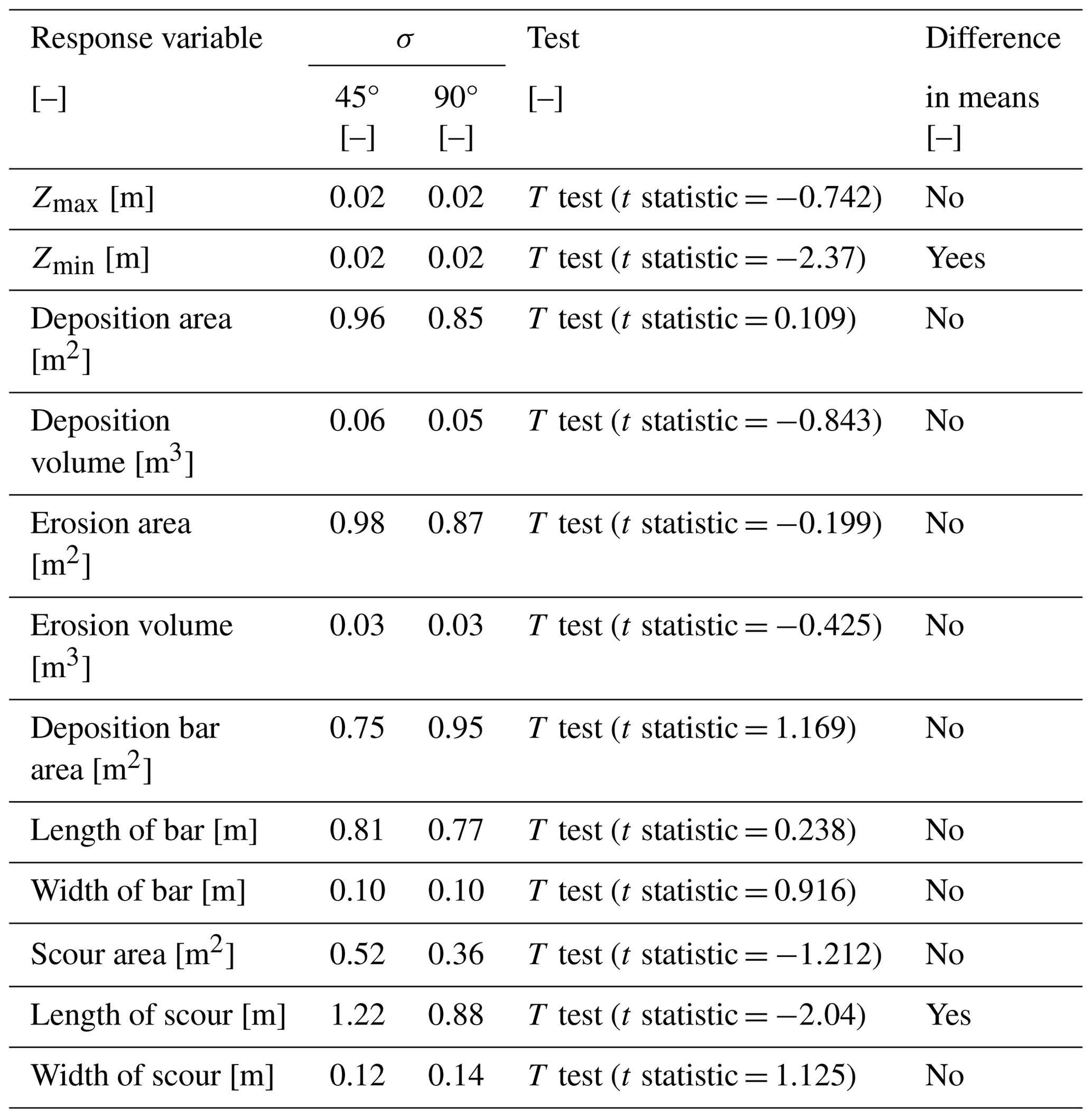 NHESS - Limited effect of the confluence angle and tributary gradient ...