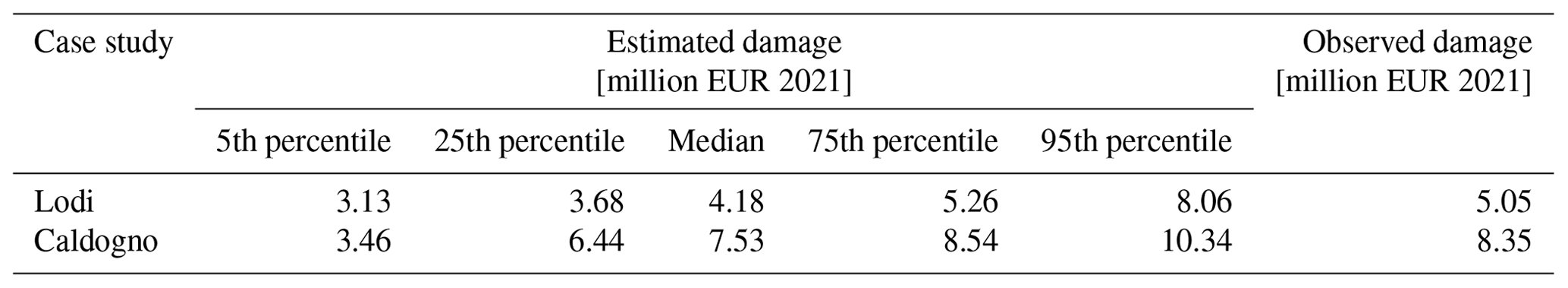 NHESS - The value of multi-source data for improved flood damage modelling with explicit input ...