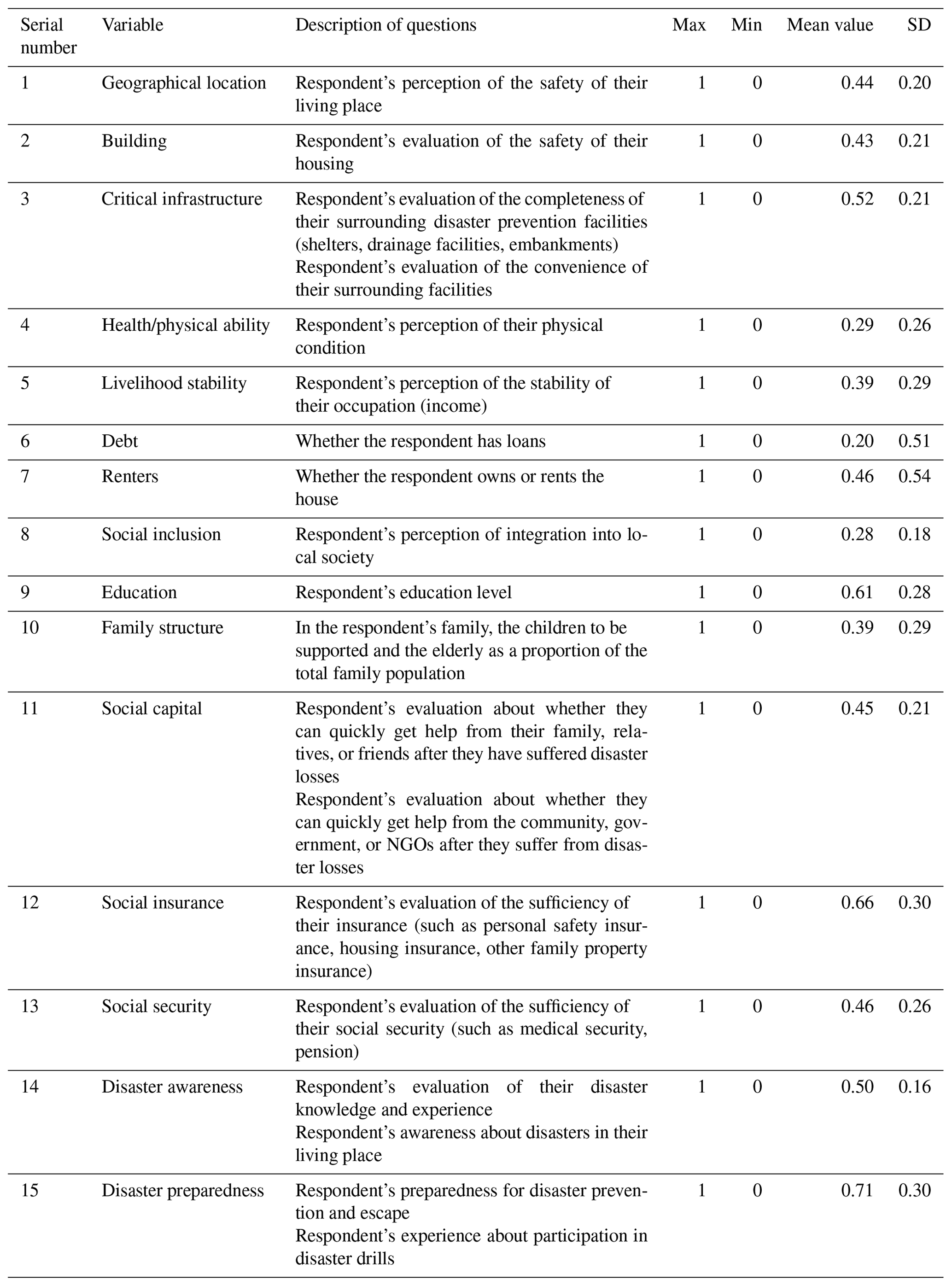 NHESS - Identifying vulnerable populations in urban society: a case ...