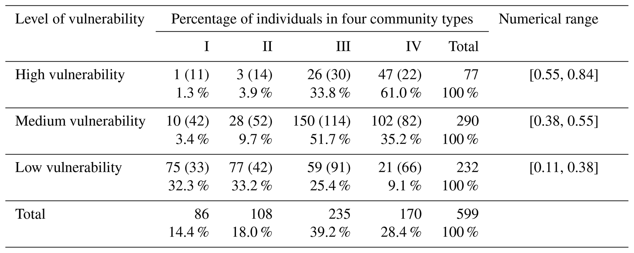 NHESS - Identifying vulnerable populations in urban society: a case ...