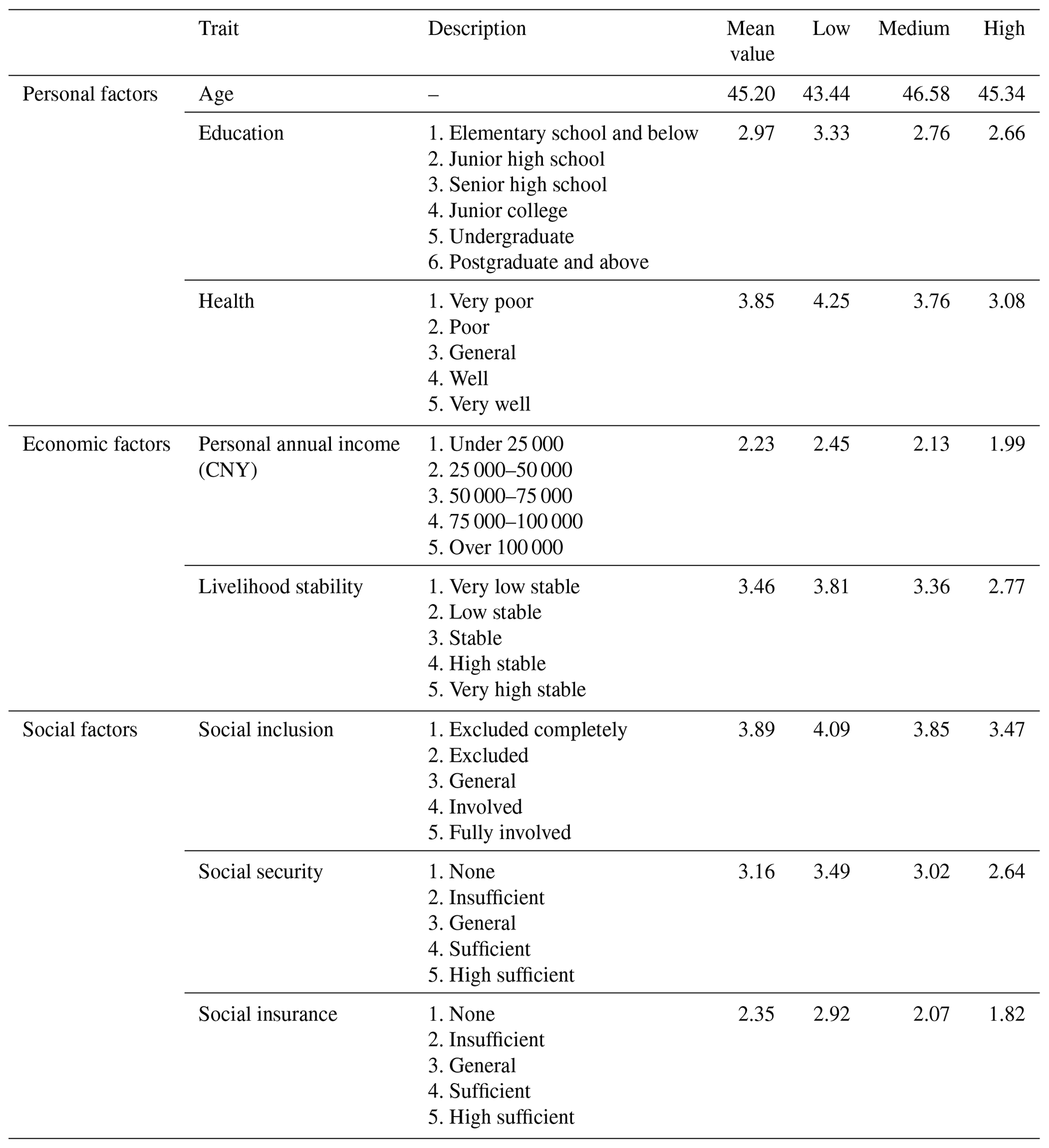 NHESS - Identifying vulnerable populations in urban society: a case ...