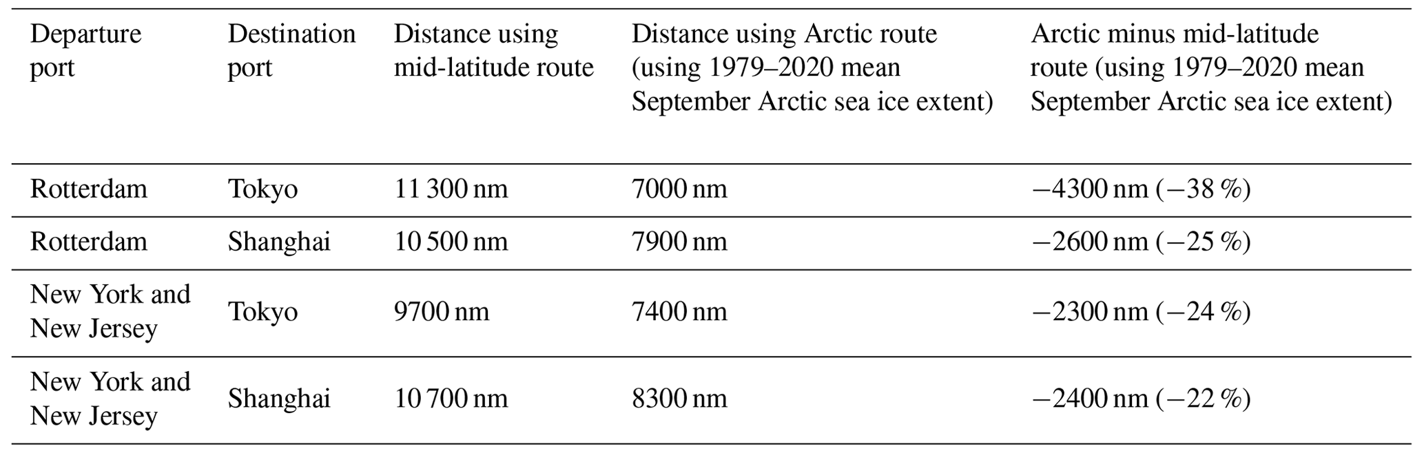 NHESS - The risk of synoptic-scale Arctic cyclones to shipping