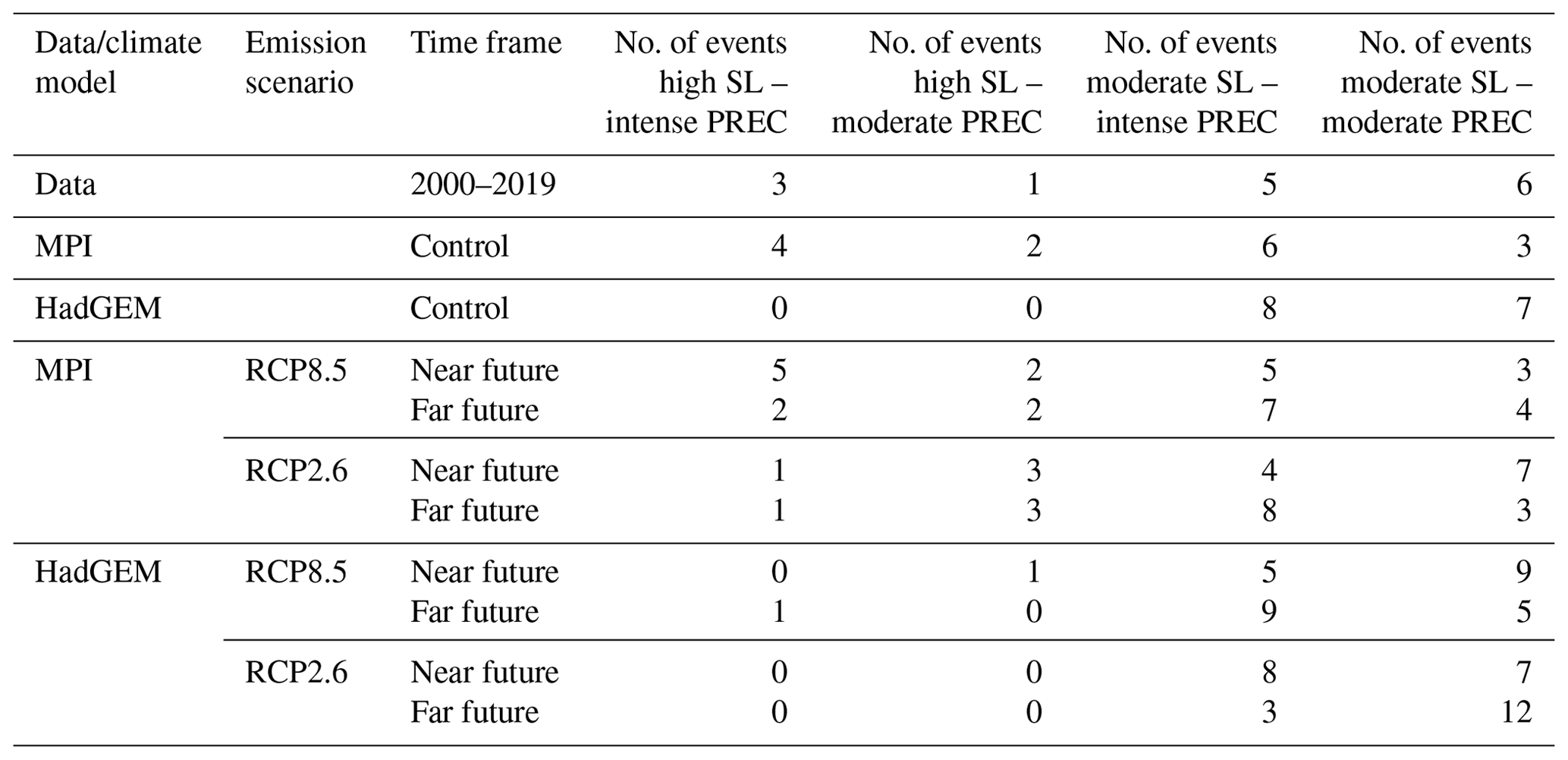 NHESS - Model-based assessment of climate change impact on inland flood ...