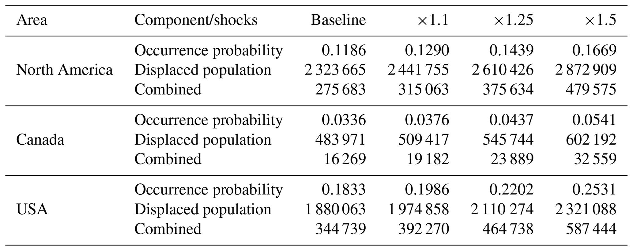 NHESS - Flood occurrence and impact models for socioeconomic ...