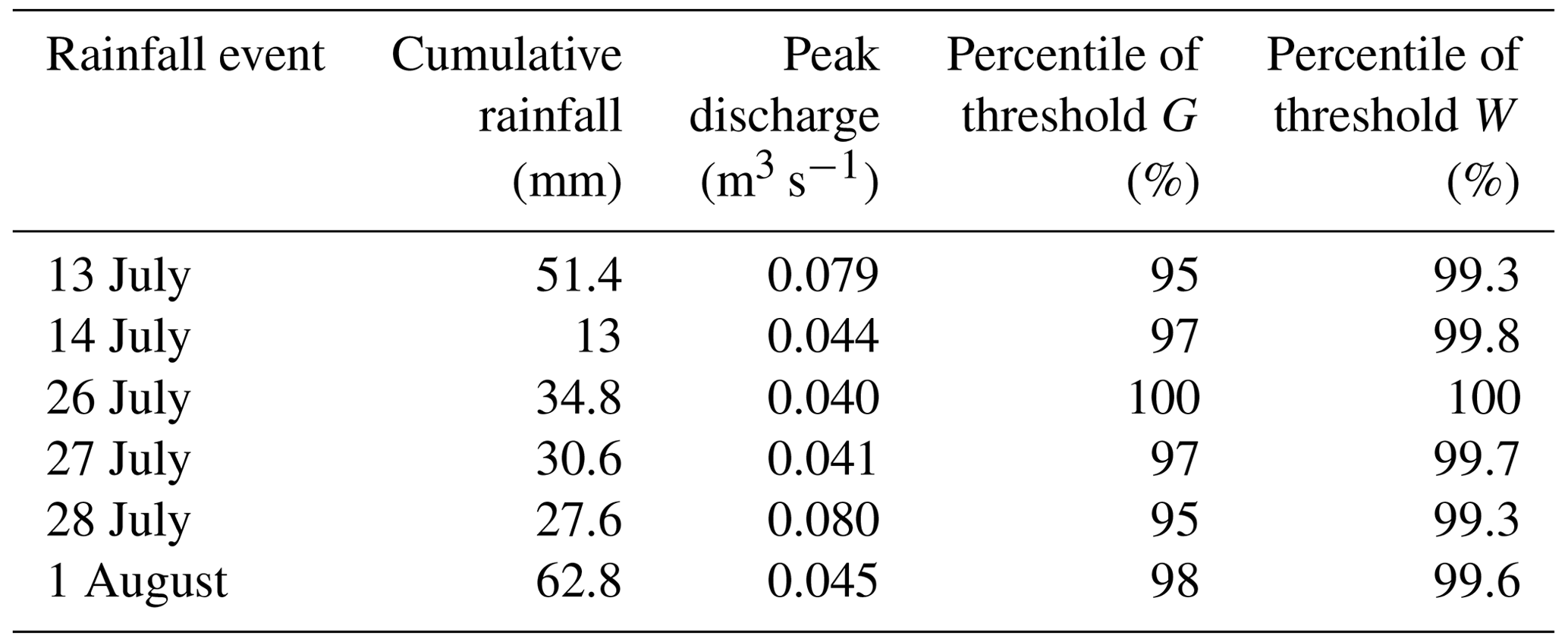 NHESS - A coupled hydrological and hydrodynamic modeling approach for ...