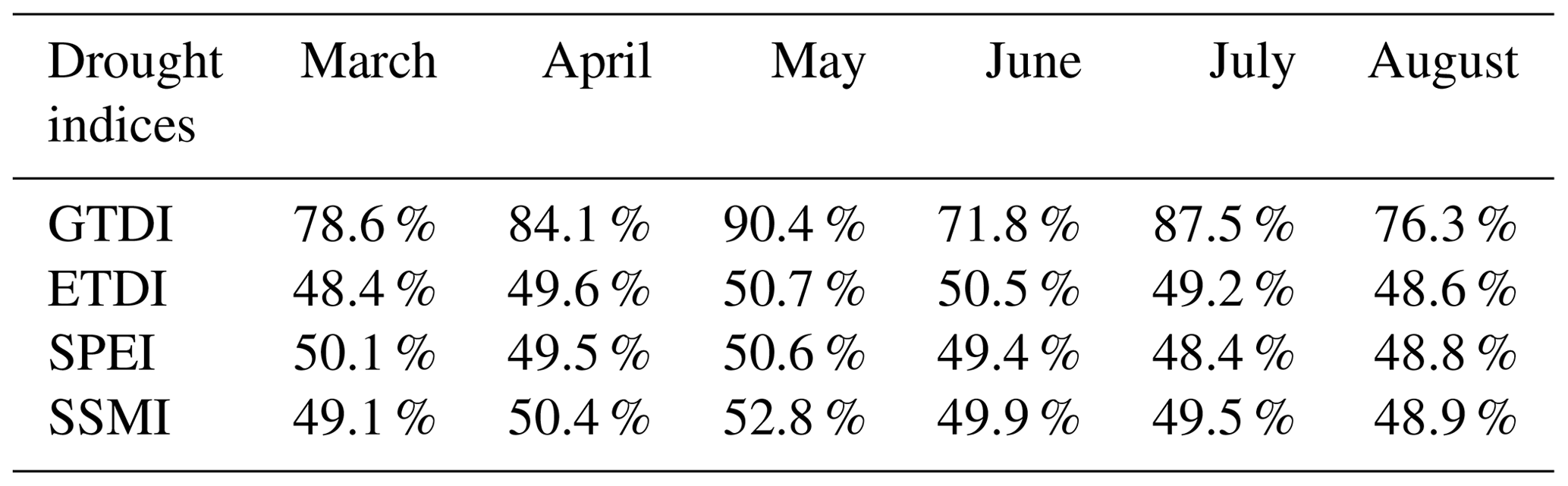 NHESS - GTDI: a game-theory-based integrated drought index implying ...