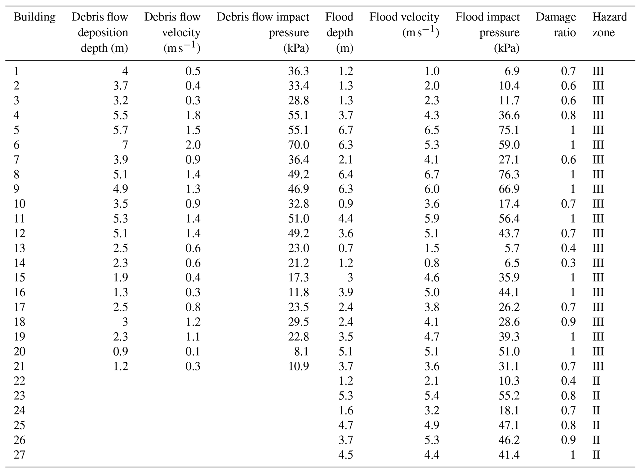 NHESS - The vulnerability of buildings to a large-scale debris flow and ...