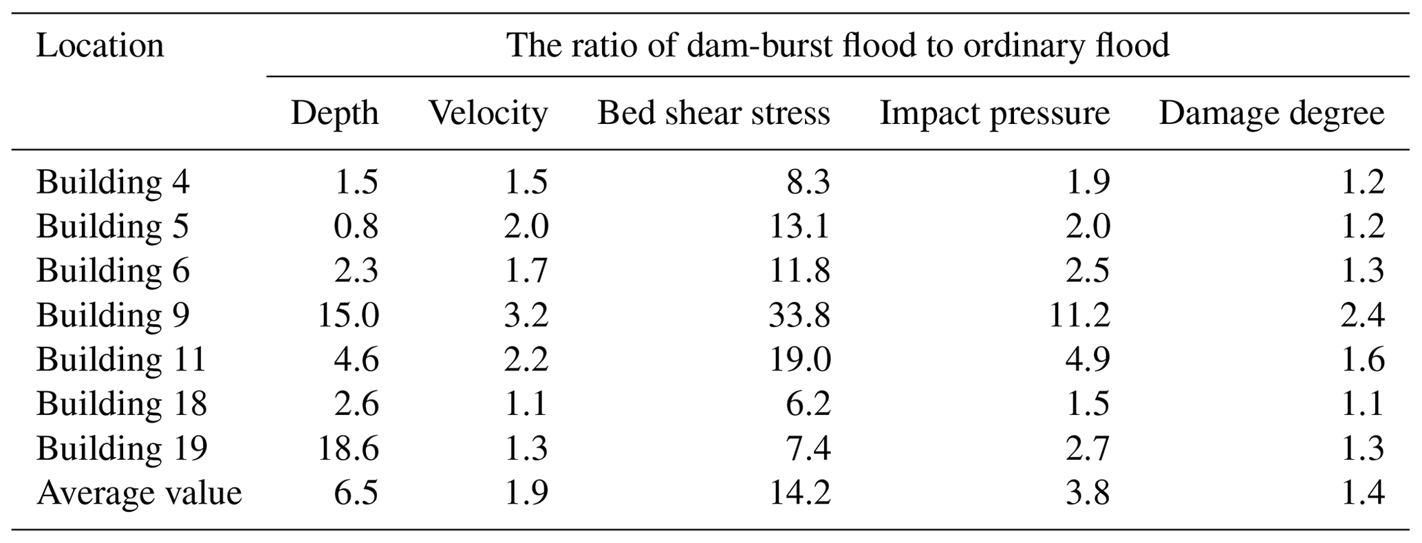 NHESS - The vulnerability of buildings to a large-scale debris flow and ...