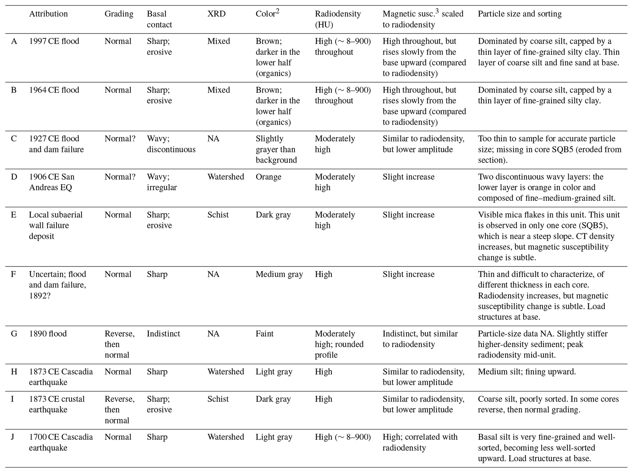 NHESS - Sedimentary record of historical seismicity in a small, southern Oregon lake