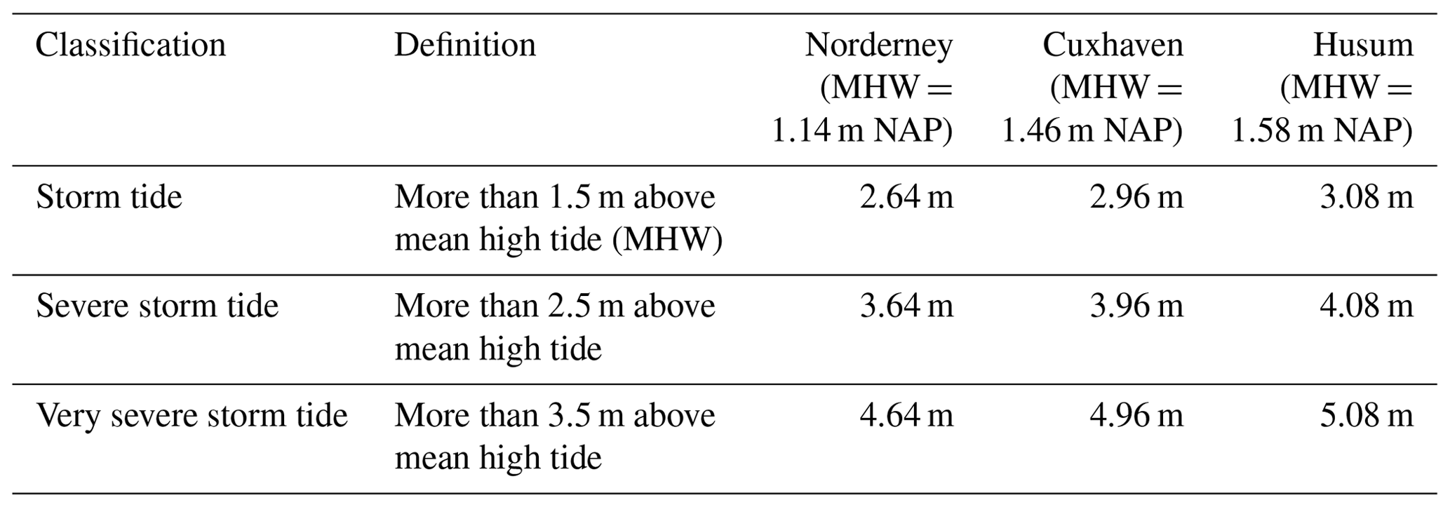 NHESS - Investigation of historical severe storms and storm tides in ...
