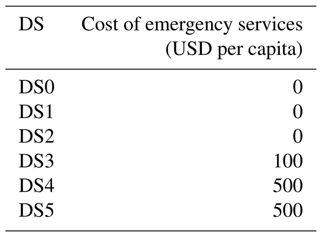 NHESS - Estimating emergency costs for earthquakes and floods in ...