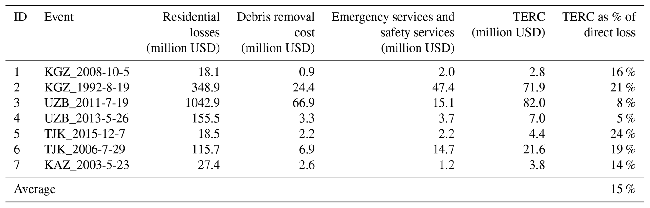 NHESS - Estimating emergency costs for earthquakes and floods in ...