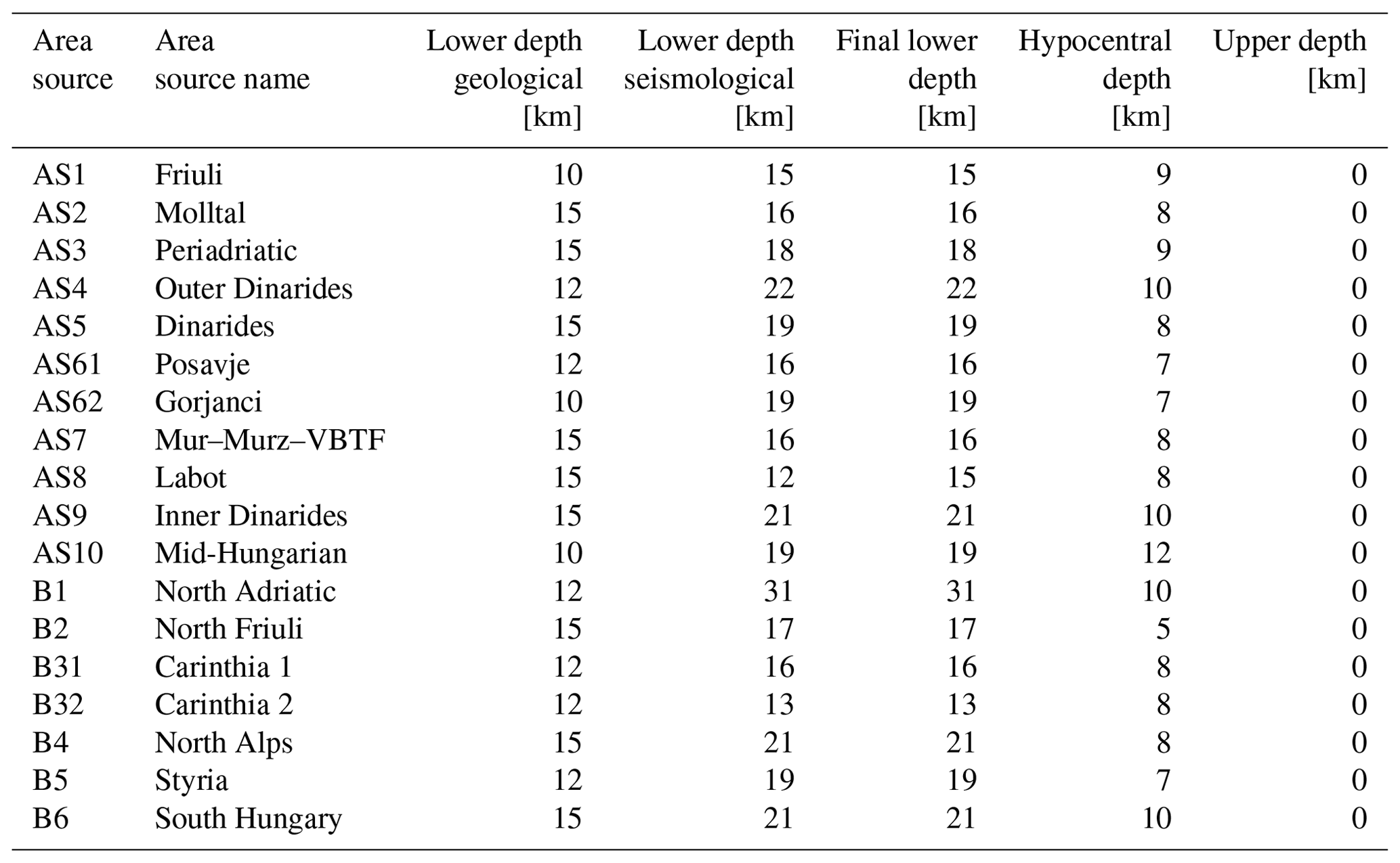 NHESS - Seismogenic depth and seismic coupling estimation in the ...