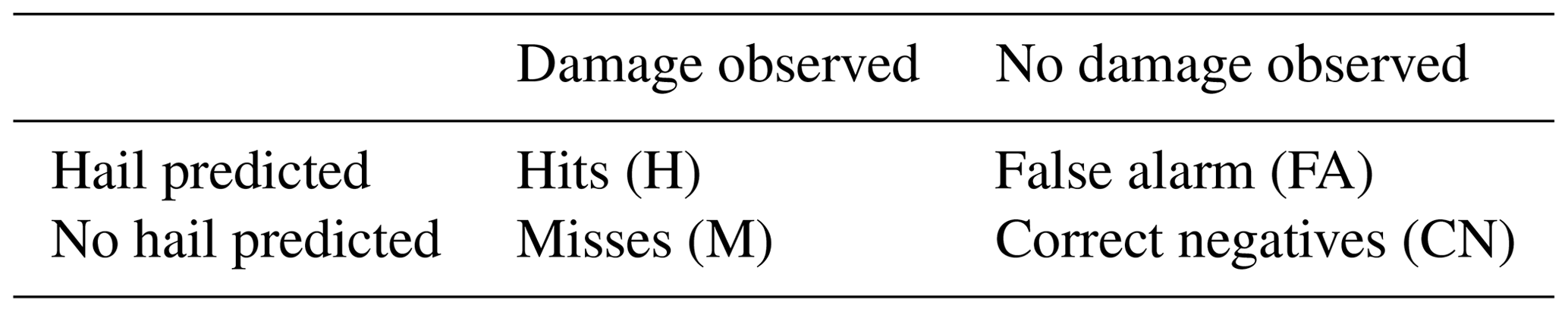 NHESS - An open-source radar-based hail damage model for buildings and cars