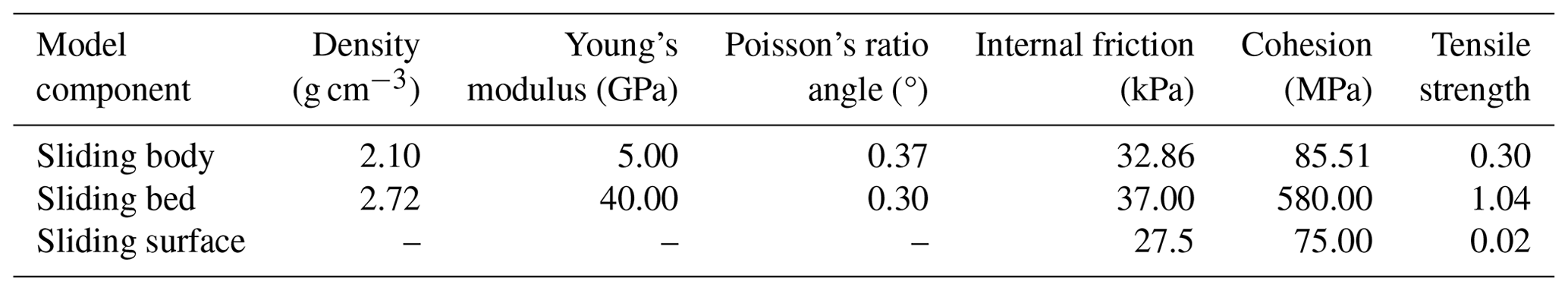 NHESS - Simulation analysis of 3D stability of a landslide with a locking segment: a case study ...