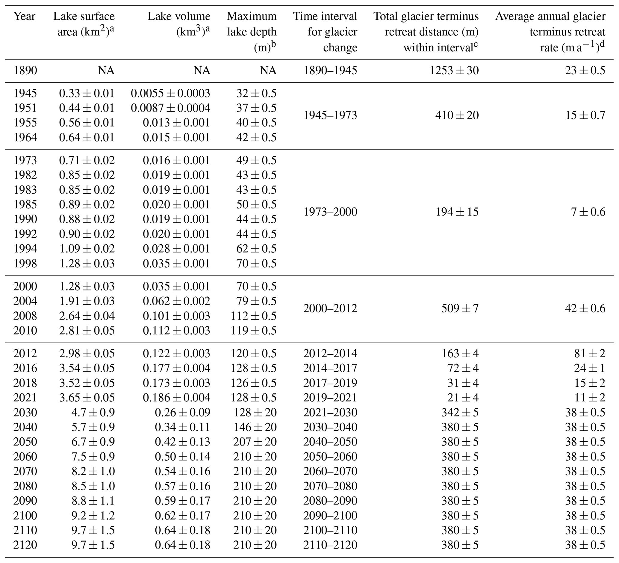 NHESS - Proglacial lake development and outburst flood hazard at ...