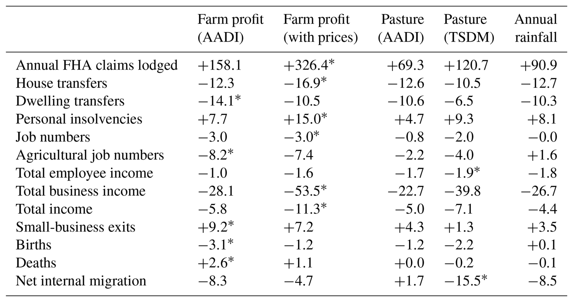 NHESS - Monitoring agricultural and economic drought: the Australian ...