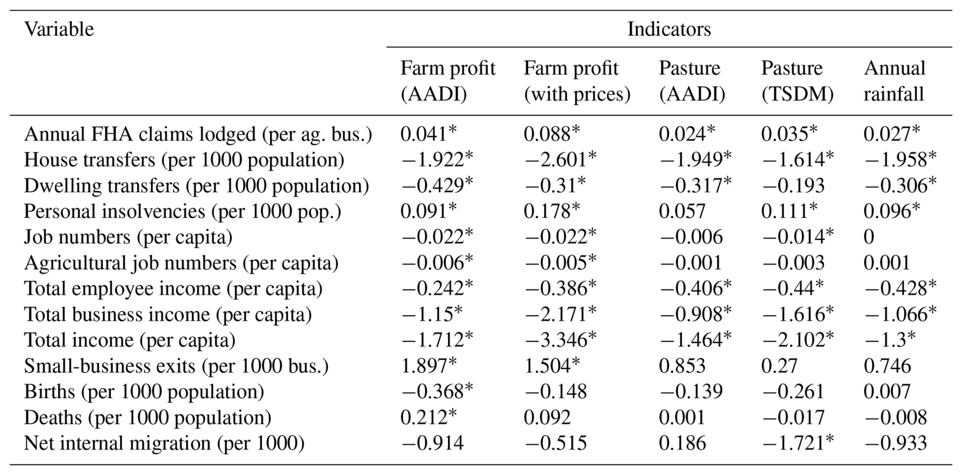 NHESS - Monitoring agricultural and economic drought: the Australian ...