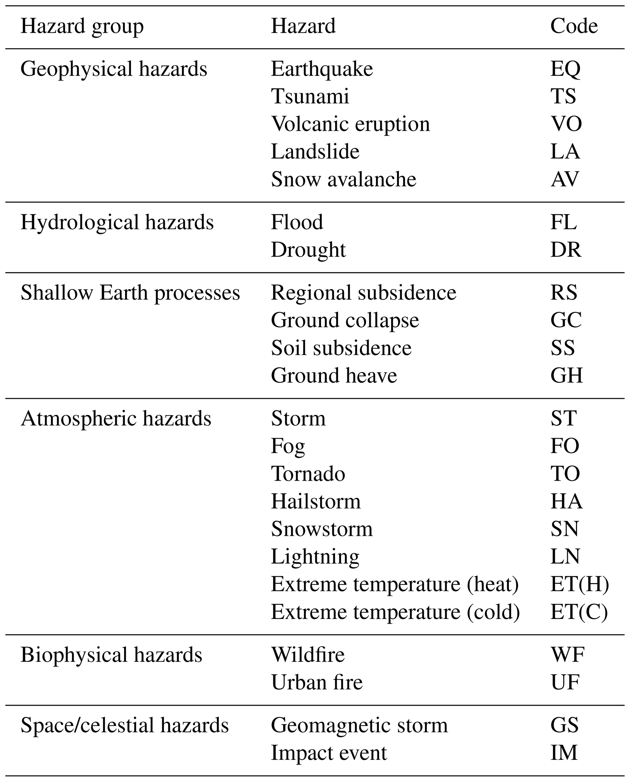 NHESS - A methodology to compile multi-hazard interrelationships in a ...