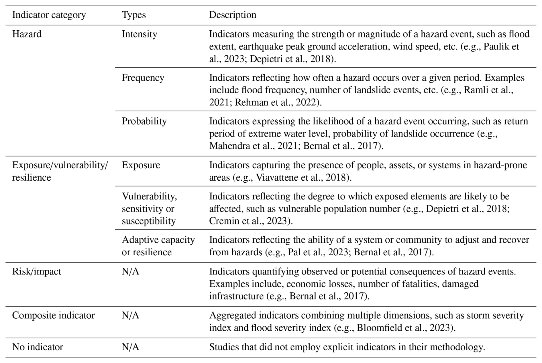 NHESS - Review article: Towards multi-hazard and multi-risk indicators ...